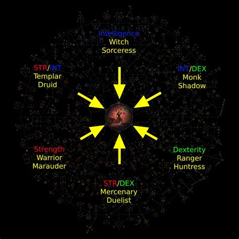 poe 2 skill tree passive abilities and how it works