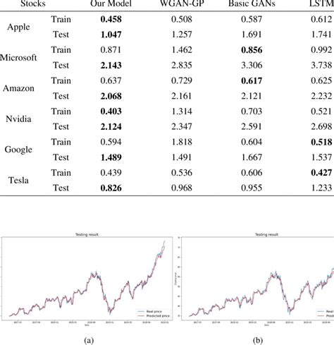 The Rmse Results Of Our Proposed Model Compared To The Baseline Methods