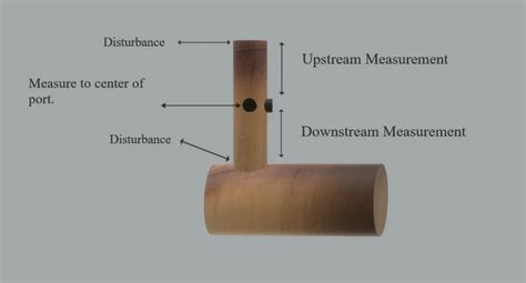 Epa Method 1 Emissions Science