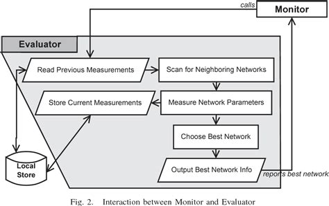 Figure 1 From Implementing Automatic Handover Solutions For Linux Based Mobile Devices