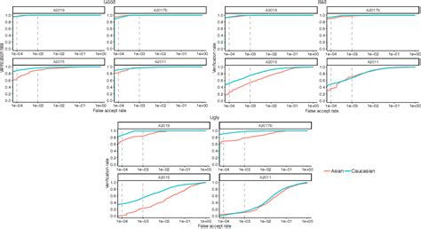 Figure 8 From Accuracy Comparison Across Face Recognition Algorithms Where Are We On Measuring