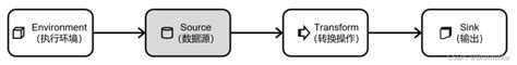 Flink的datastream Api的使用 源算子（source）flink Datastreamsource Csdn博客