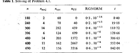 Table 1 From A Quadratic Programming Algorithm For Large And Sparse