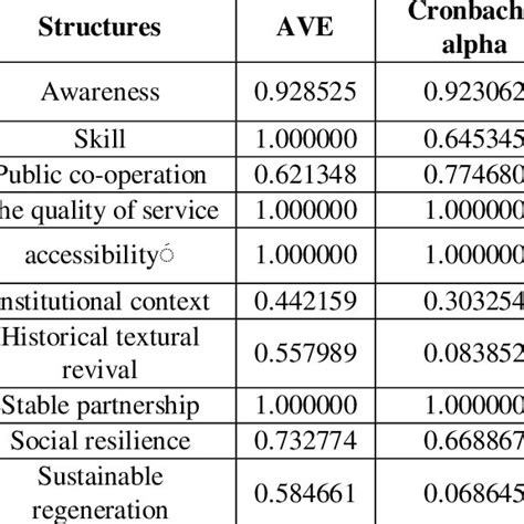 Reliability And Validity Of The Model Download Scientific Diagram