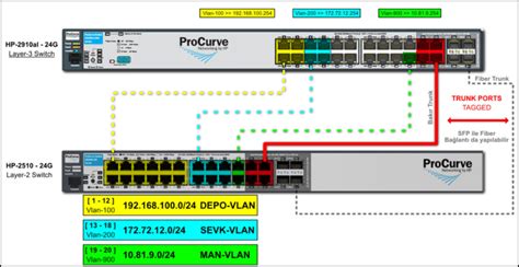 How To Configure Vlan Dhcp And Ip Deployment On Hp Switch Systemconf
