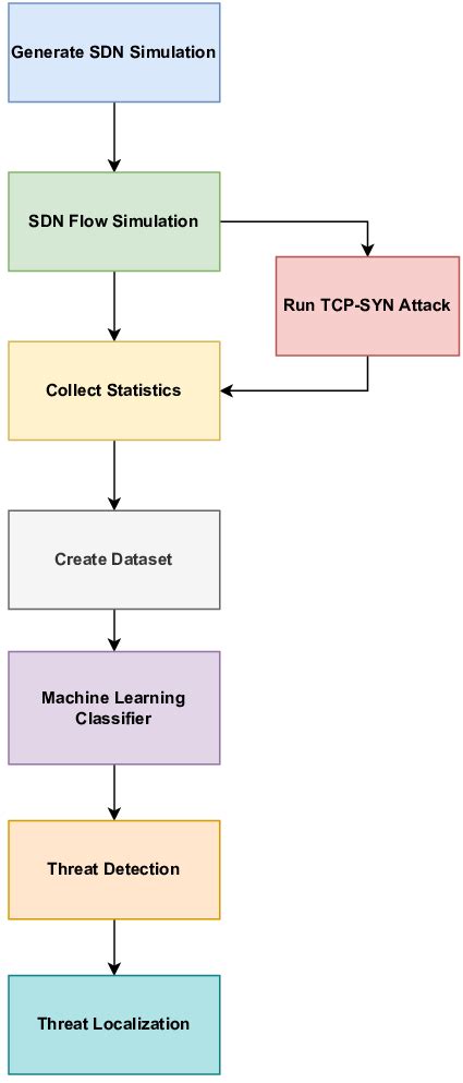 Proposed Tcp Syn Detection Framework Download Scientific Diagram