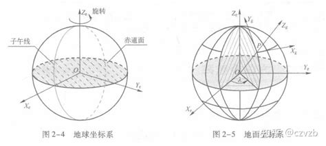 空间坐标系及姿态角描述 知乎