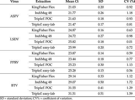 Reproducibility Of The Standard Protocol Compared With Four Extraction