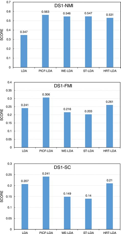 Performance Comparison Between Picf Lda And Variant Lda Models In Ds1 Download Scientific Diagram