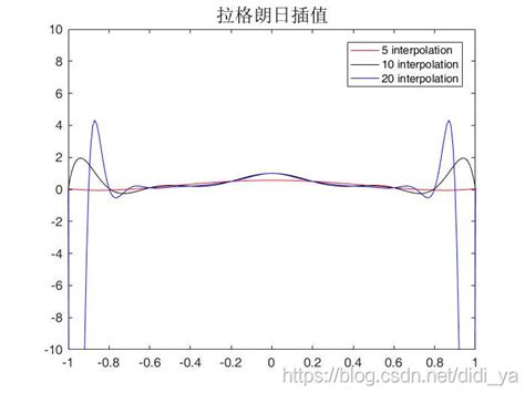实验：高次插值的龙格现象（runge）实验 csdn博客