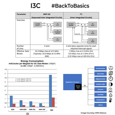 Back To Basics I3c The Tech Blog