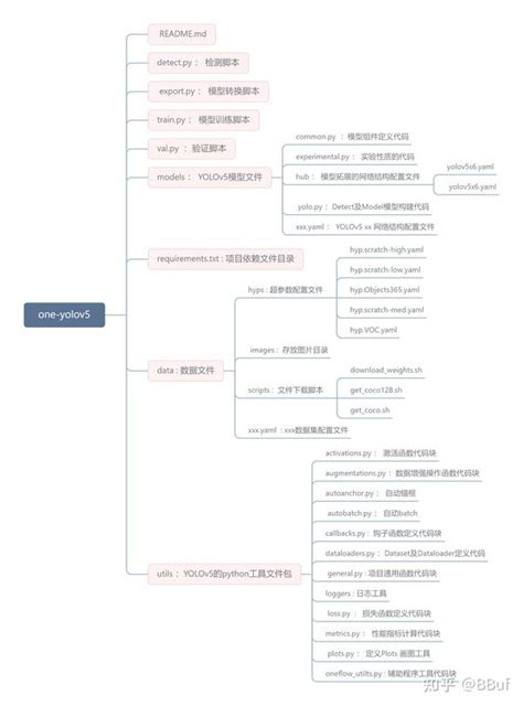 《yolov5全面解析教程》六，yolov5使用教程详解（单卡，多卡，多机训练） 知乎
