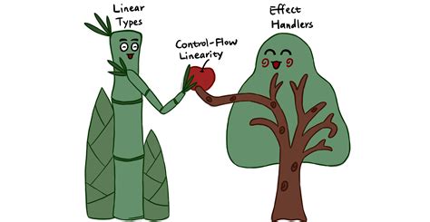 Soundly Handling Linearity Sigplan Blog