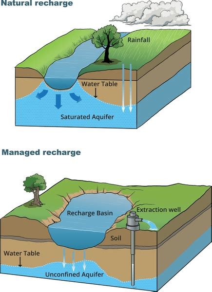 Aquifer Diagram 63 Confined Aquifers Hydrogeologic Properties Of