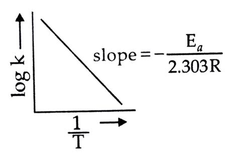 A Graph Plotted Between Logk Versus T For Calculating Activation Energy