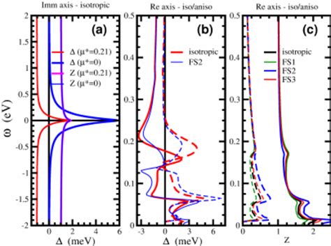 Color Online Anisotropy Of The Superconducting Gap In A 3 Fs Download Scientific Diagram