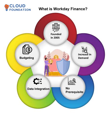 What Is Workday Finance And Workday Financial Management Cloudfoundation Blog
