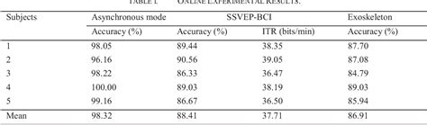 Table I From An Asynchronous Ssvep Bci For Intelligent Rehabilitation