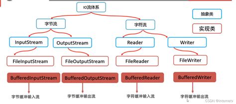 黑马java学习笔记 11 I O流进阶黑马11期java Csdn博客