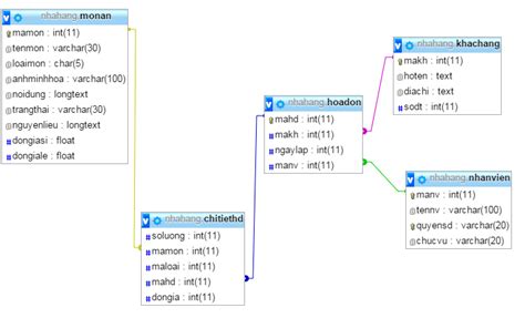 Insert vào bảng cùng lúc programming Dạy Nhau Học