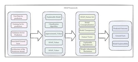 Shap Framework For Explainable Model Download Scientific Diagram