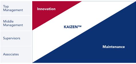 Mastering Kaizen And Lean Management Kaizen™️ Article