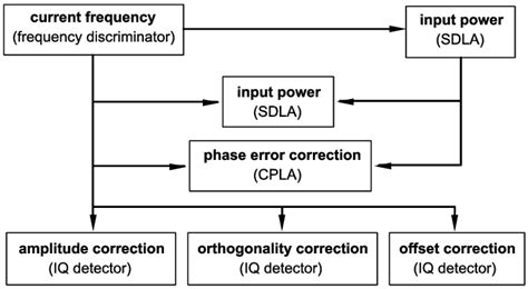 Real Time Correction Algorithm For The If Unit Download Scientific Diagram