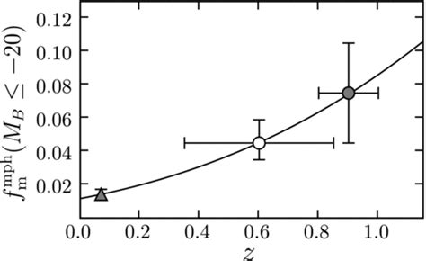 Morphological Merger Fraction In Function Of Redshift For Mb ≤ −20