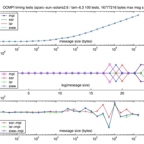 Timing Results On Two Nodes Running Solaris 26 Using Lammpi 63 B2 Download Scientific Diagram