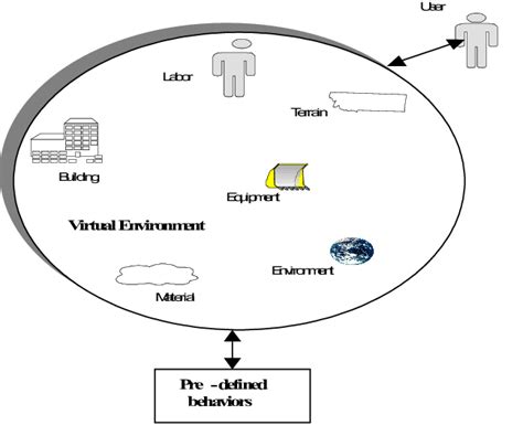 The Structure Of A Virtual Environment 30 The Simcon Environment This