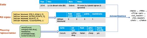 Figure 1 From Few Shot Data To Text Generation Via Unified