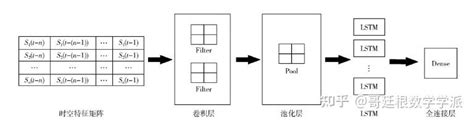 如何利用cnnlstm模型进行短期交通流量预测？ 知乎