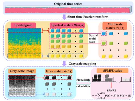 【1区sci】fusion Entropy融合熵，多尺度，复合多尺度、时移多尺度、层次 故障识别、诊断 Matlab代码精细复合多尺度熵