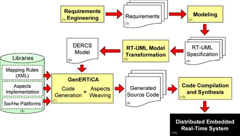 Figure 1 From Aspect Oriented Model Driven Engineering For Embedded Systems Applied To