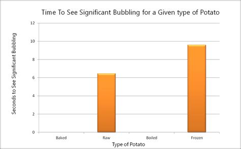 Results Data Tables Potatoes Enzymes And Hydrogen Peroxide