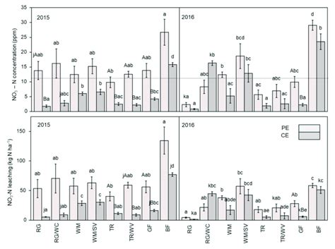 Average Nitrate N Concentration In Drainage Water As Measured By