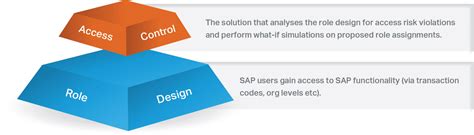 Sap Security Access Control And Iamsap Security Access Control And Iam