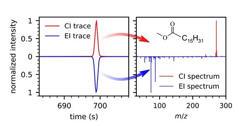 ectof provides robust gc ms analysis using parallel electron ionization