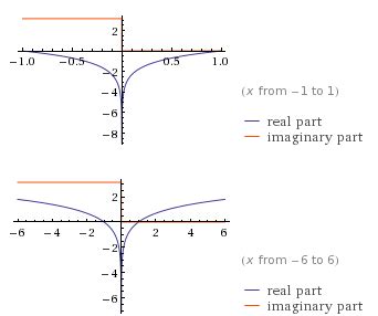 Logarithms Graph Of A Log Function