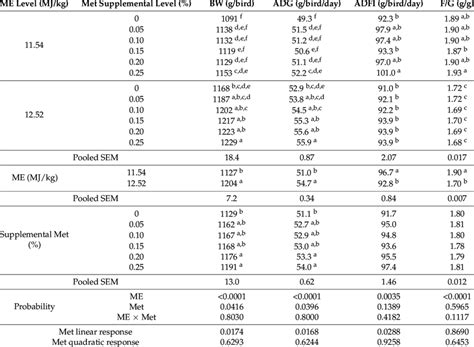 Effects Of Dietary Metabolizable Energy And Methionine Levels On Growth Download Scientific