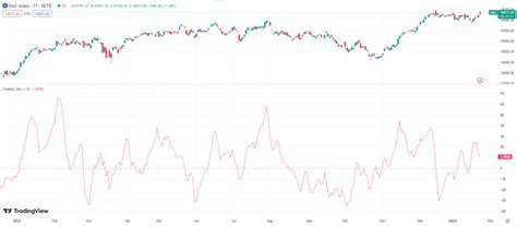 Chaikin Oszillator Cho Trading Indikator And Strategien