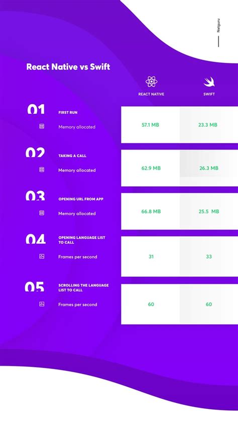 React Native Vs Swift Performance And Development Comparison