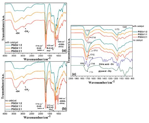 Normalized Ftir Spectra Of Samples Synthesized At 140 °c For A Pgcit