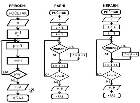 Ciklična Struktura Proizvod Proizvod Parnih I Neparnih Od 1 Do N Repeat Petlja