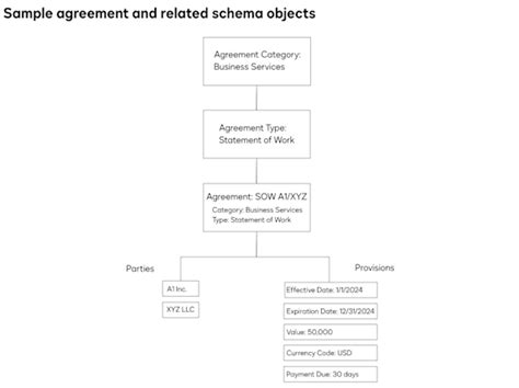 Work With The Navigator Api Schema Docusign