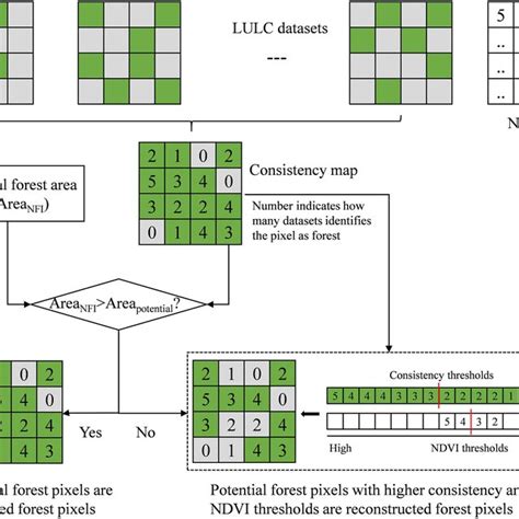 Methodology Flow Chart In The Forest Reconstruction The Green Squares Download Scientific