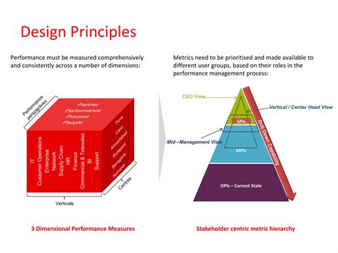 Performance Measures And Metrics For A Partners Of Choice Ppt
