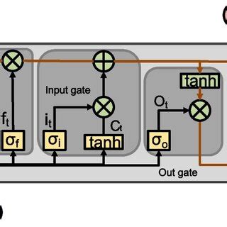 Structure Diagram Of LSTM Cell Download Scientific Diagram
