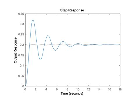 Suppose That The Output Of The Closed Loop Chegg