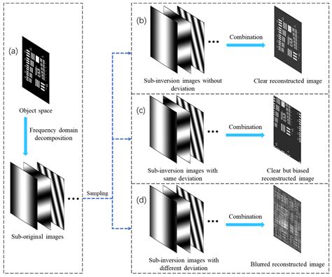 Passive 3d Imaging Method Based On Photonics Integrated Interference